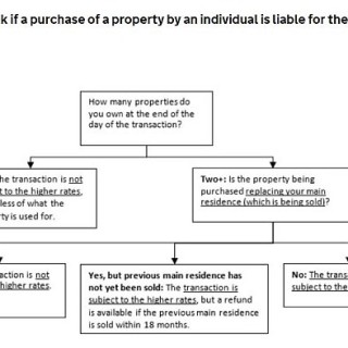 TA7 Form Explained | Conveyancing Pro